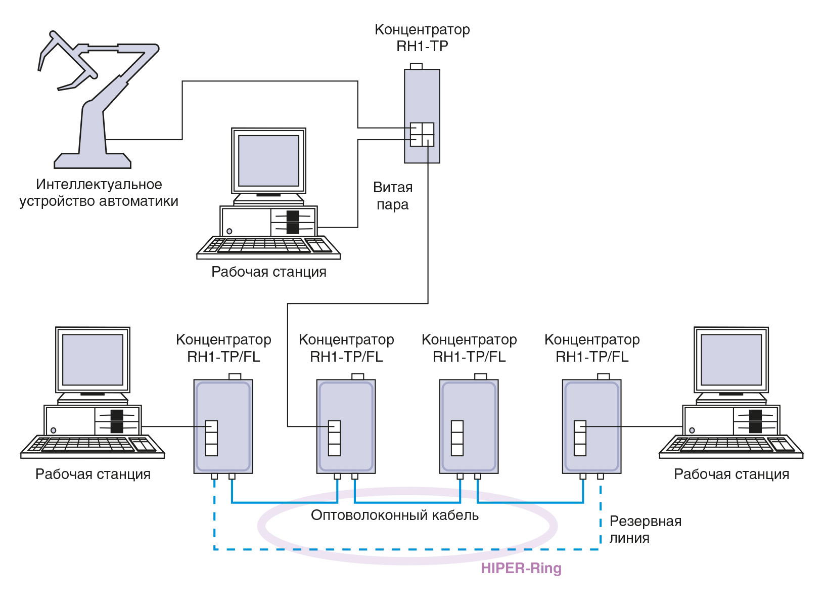 Локальные сети Ethernet в АСУ ТП: быстрее, дальше, надёжнее