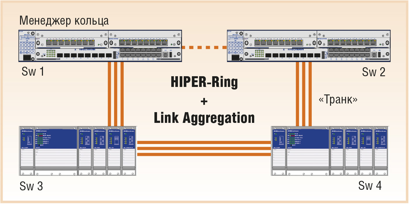 Резервирование промышленных сетей Ethernet на втором уровне OSI ...