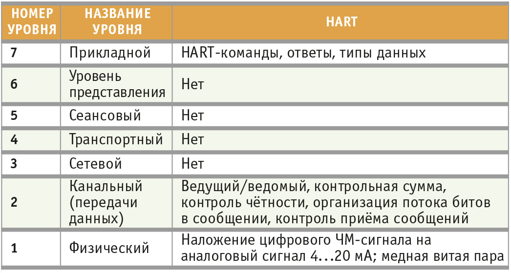 HART-протокол: общие сведения и принципы построения сетей на его основе