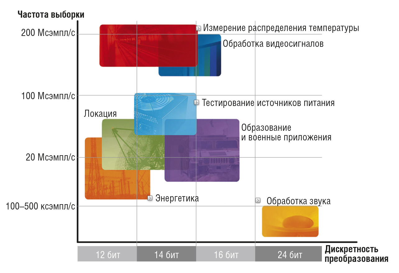 Широкополосные дигитайзеры высокого разрешения