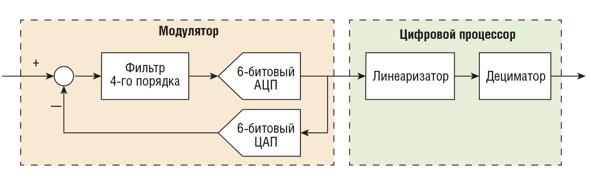 Широкополосные дигитайзеры высокого разрешения