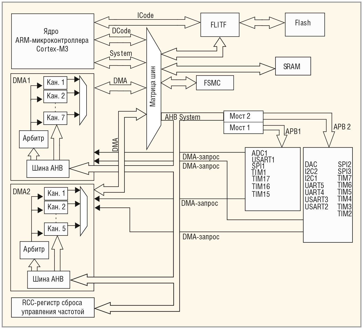 Современные 32-разрядные ARM-микроконтроллеры серии STM32: прямой ...
