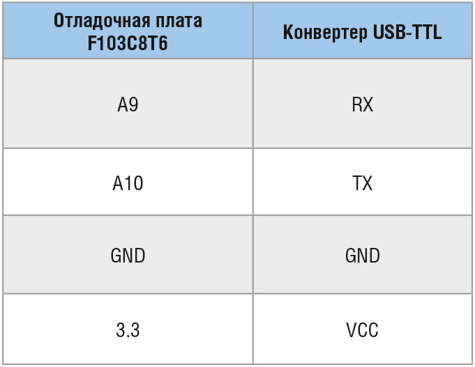 Современные 32-разрядные ARM-микроконтроллеры серии STM32: отладочная ...