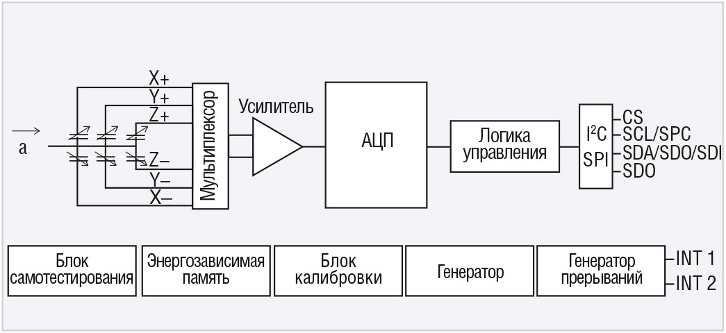 Современные 32-разрядные ARM-микроконтроллеры серии STM32. Подключение акселерометра LIS302DL к ...